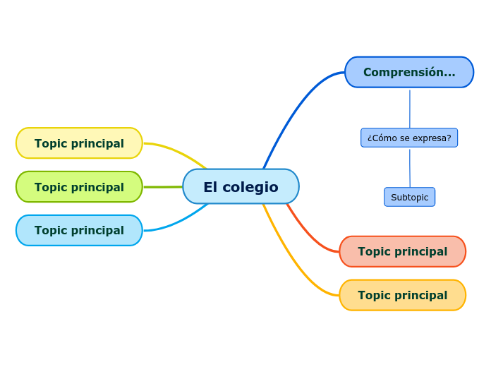 El colegio - Mind Map